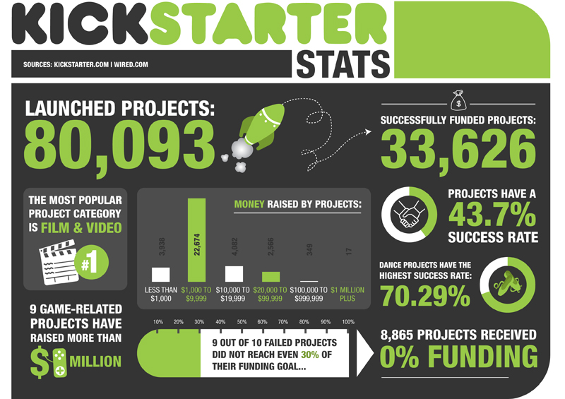 KickstarterStats – RedePymes
